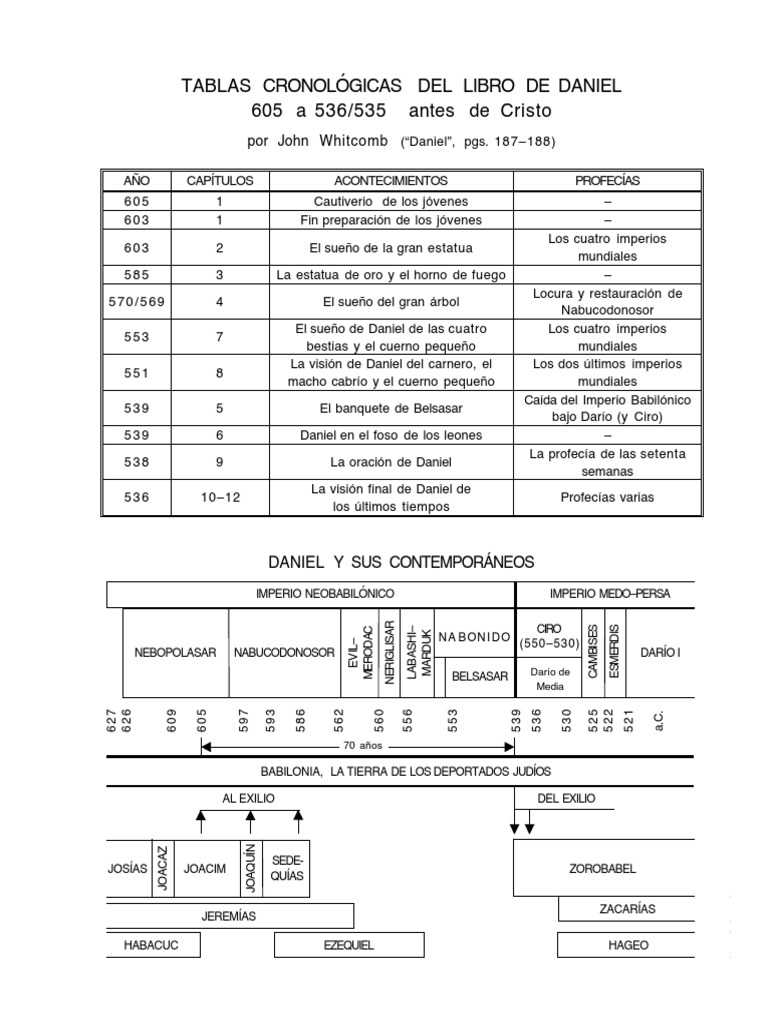Tabla de Cronolodia de Daniel | PDF | Daniel (figura bíblica) | Cautiverio babilónico