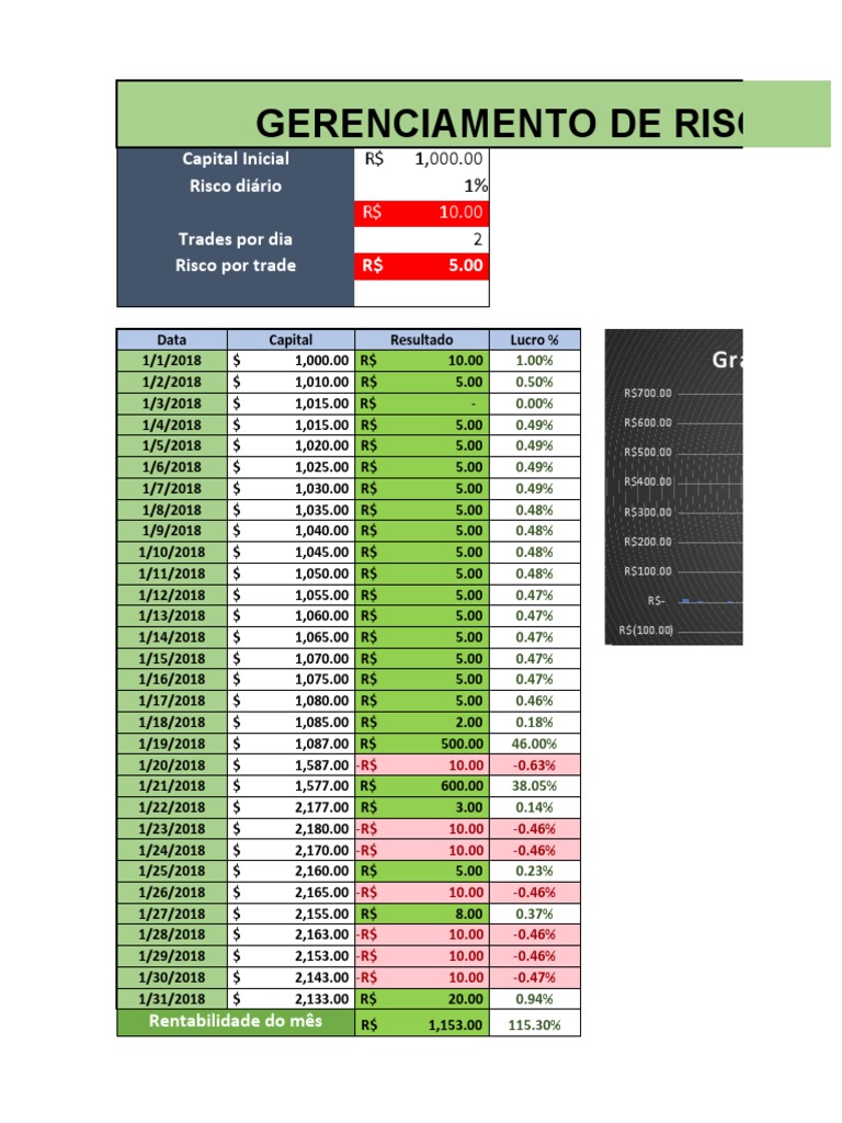 Gerenciamento de Risco Day Trade | PDF