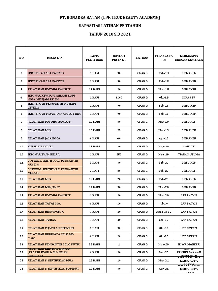 Kapasitas Latihan Pertahun | PDF