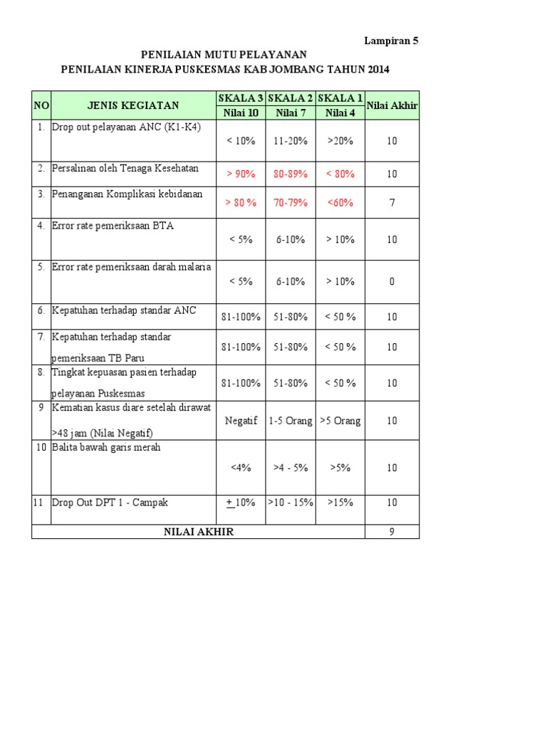 Penilaian Kinerja Puskesmas - VAR PKP MUTU L | PDF