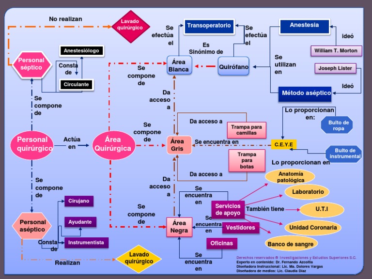 Mapa Conceptual Area Quirurgíca | PDF