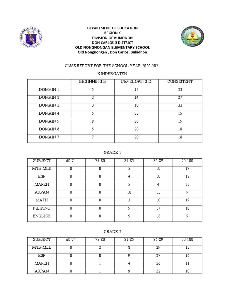 Ones CMSS Report 2020 2021 Final 1 | PDF | Republicanism | Philippines