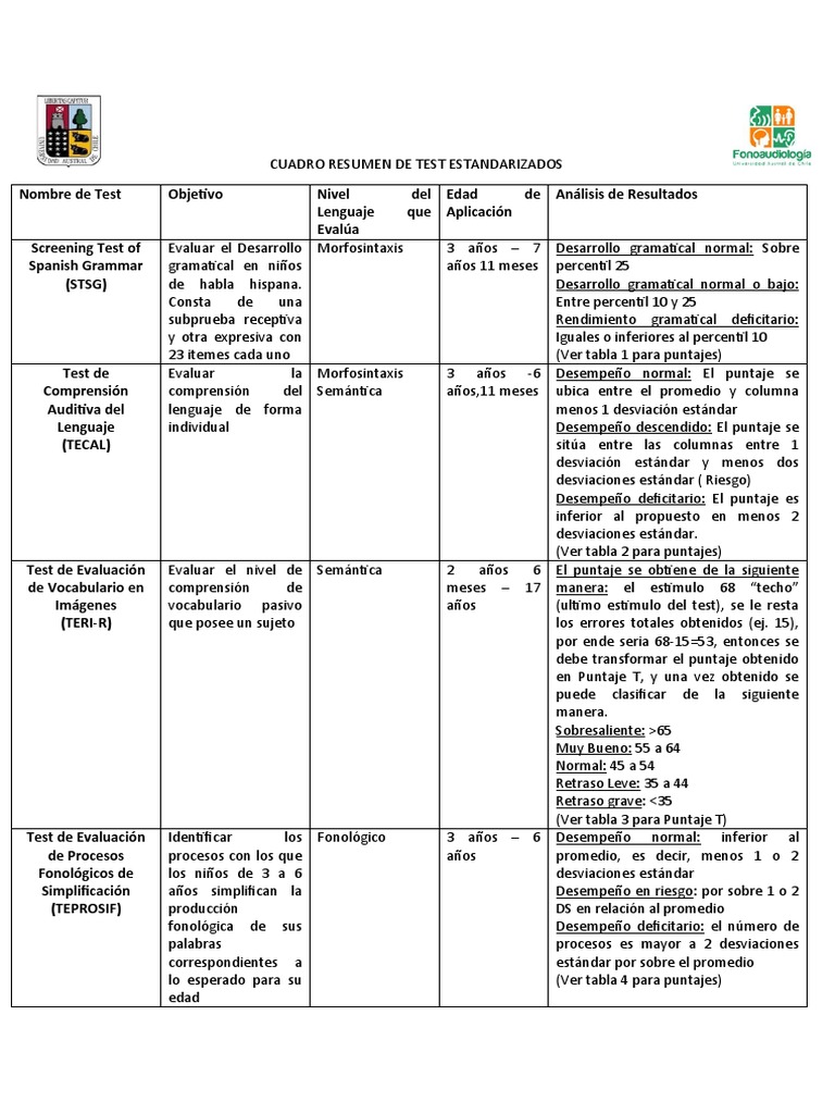 Cuadro Resumen Test Fonoaudiologia | PDF | Desviación Estándar | Escritura
