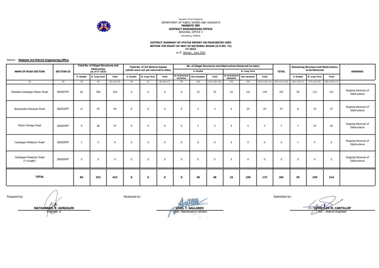 Masbate 3rd District Road Obstruction Report | PDF