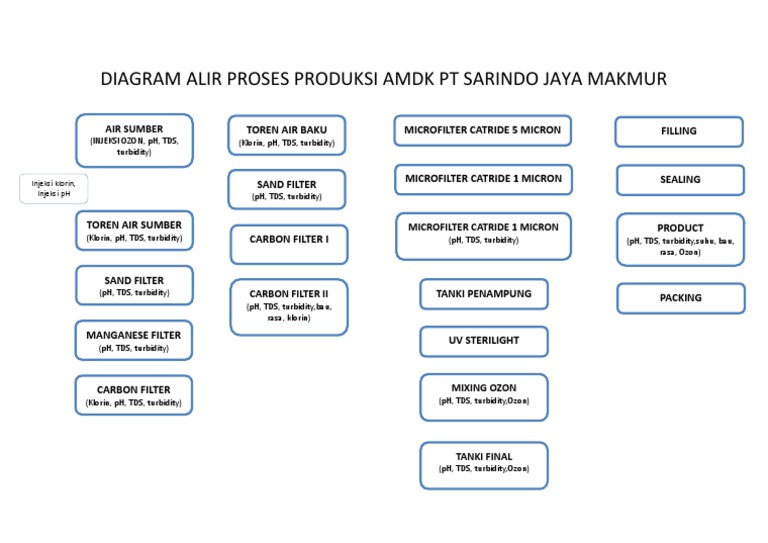 Diagram Alir Proses Produksi Amdk PT Sarindo Jaya Makmur | PDF
