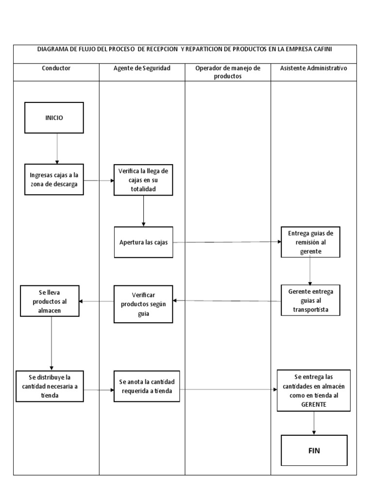 DIAGRAMA DE FLUJO DEL PROCESO DE RECEPCION Y REPARTICION DE PRODUCTOS EN LA EMPRESA CAFINI | PDF