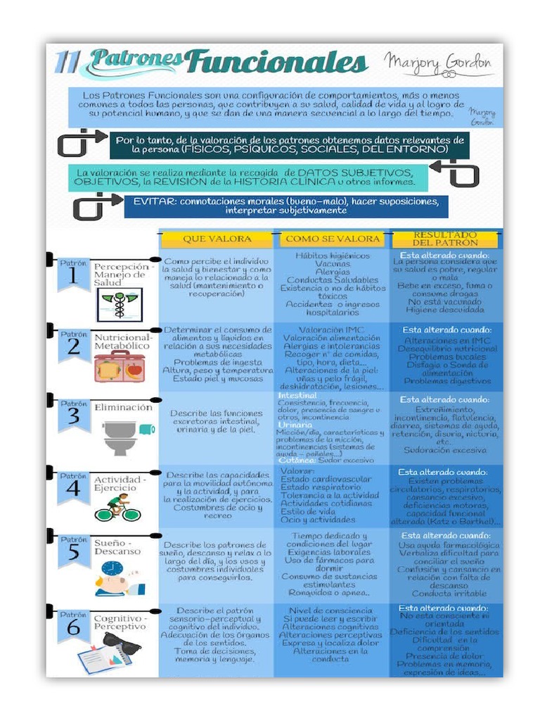 3-11 Patrones Funcionales-Que Se Valora-Como Se Valora y Resultado Del ...