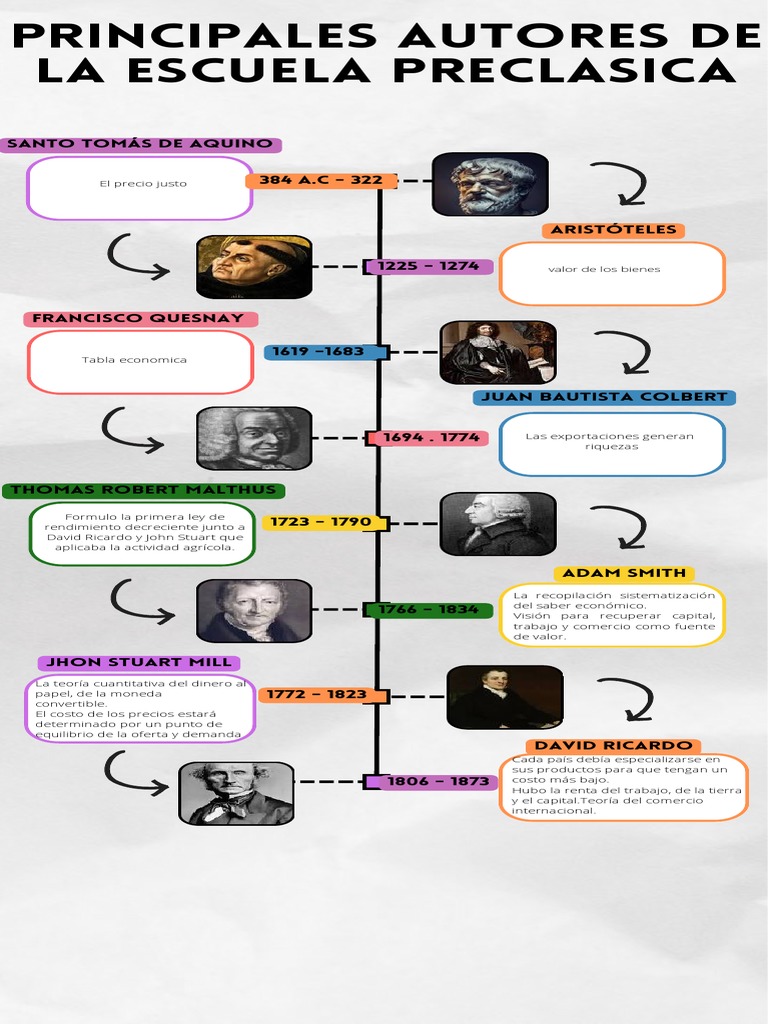 Infografia Línea Del Tiempo Historia Timeline Doodle Multicolor | PDF | Economias | Ciencias ...