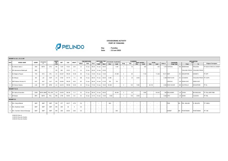 Stevedore Activity, 13 Juni 2023 | PDF | Shipping