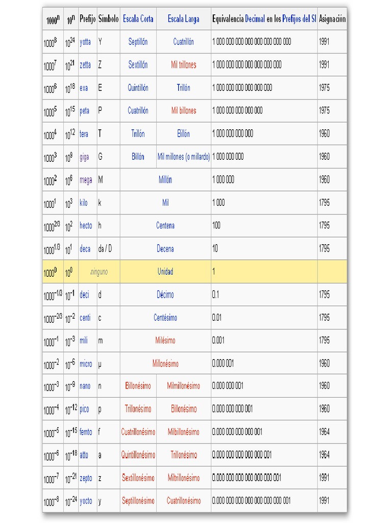 Tabla Prefijos Decimales | PDF