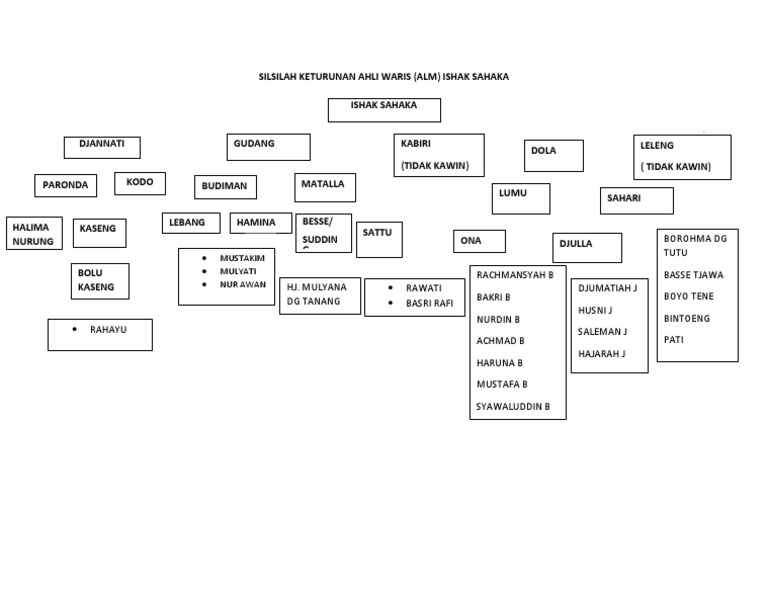 Silsilah Keturunan Ahli Waris | PDF