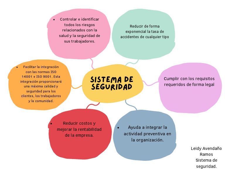 Mapa Conceptual Sistema de Seguridad | PDF