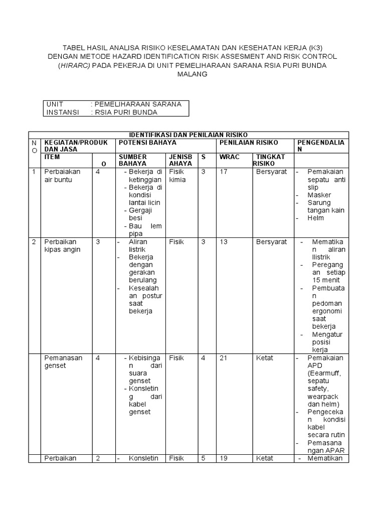 TABEL HASIL ANALISA RISIKO KESELAMATAN DAN KESEHATAN KERJA | PDF
