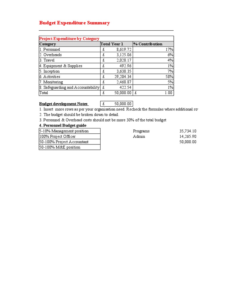 Christian Aid Budget Health | PDF | Health System | Health Care