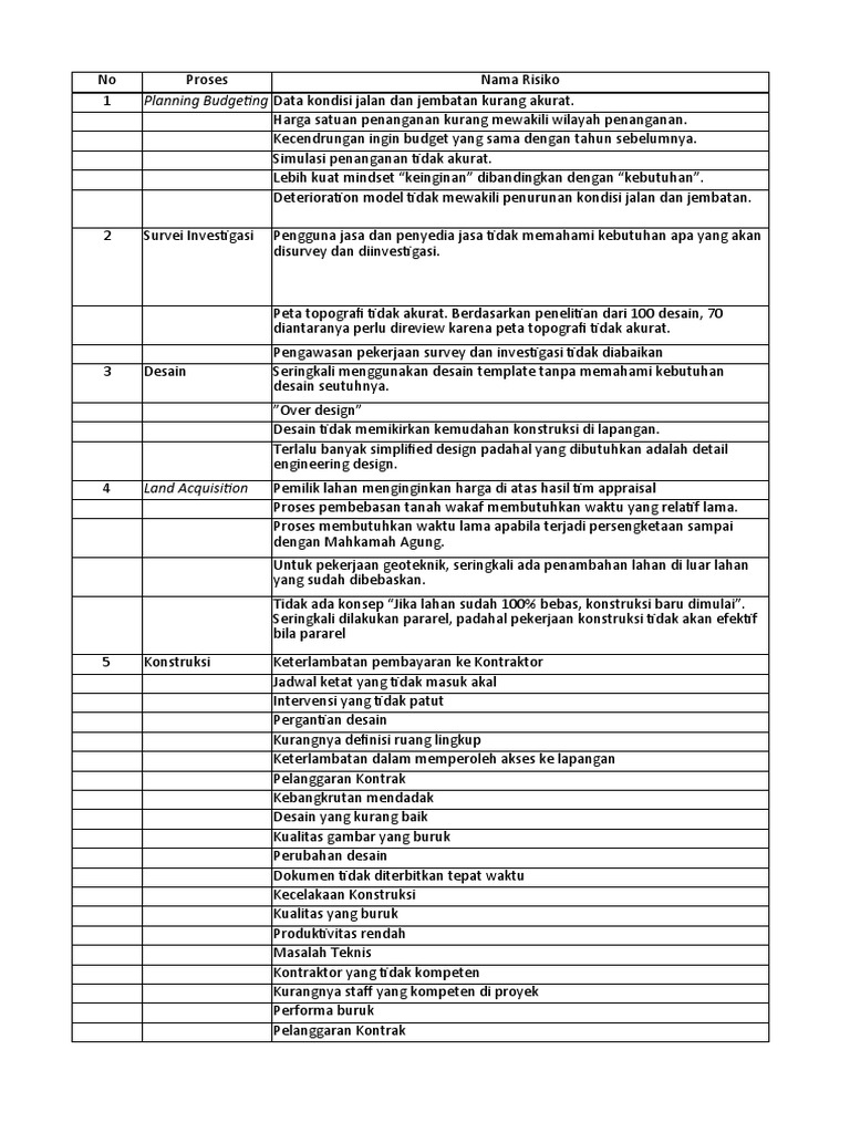 Tabel Daftar Risiko SIDLAKOM Rev.190528.1.0 | PDF