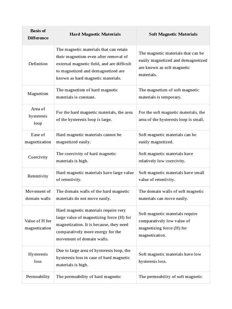 Comparison Between Hard and Soft Magnetic Materials | PDF | Magnet ...