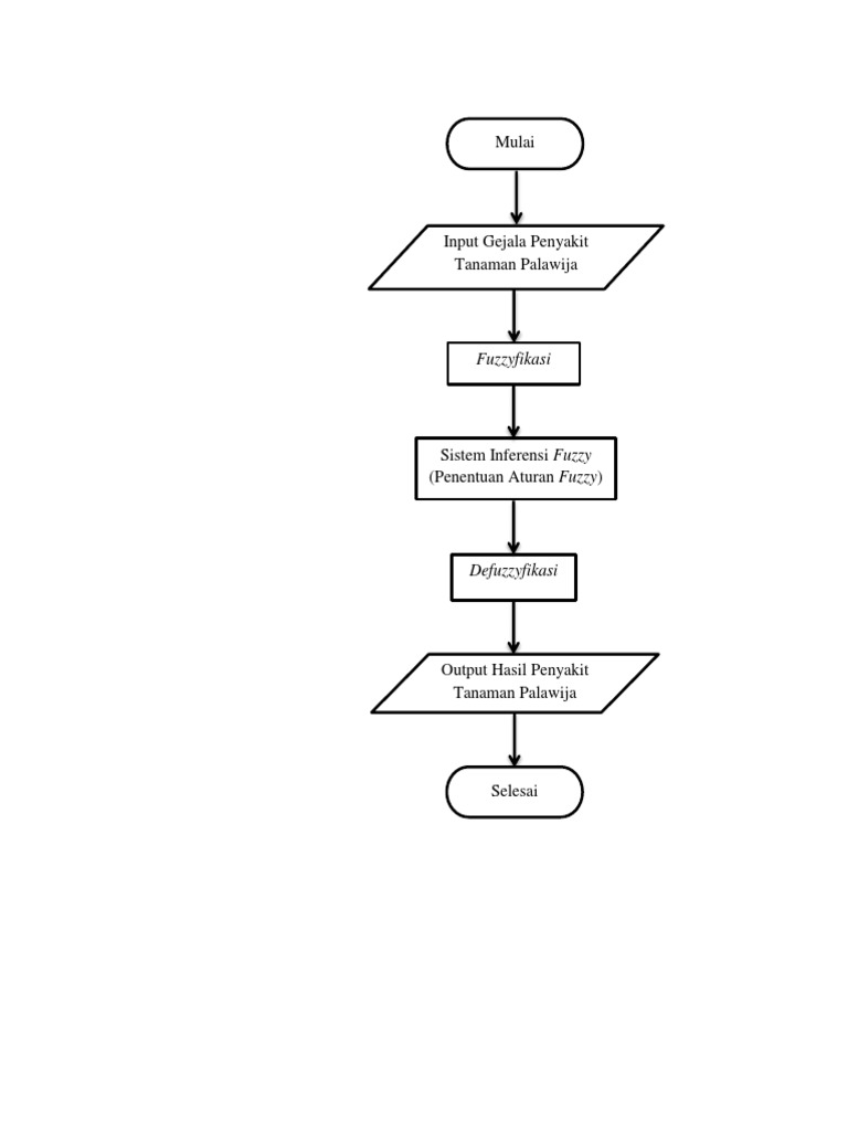 Flowchart Sistem Metode Sugeno New 3 | PDF | Pengembangan Diri ...