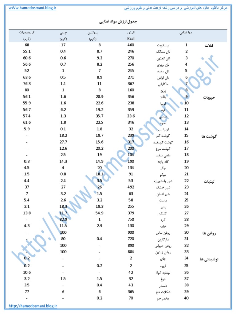 Jadval Arzesh Mavad Ghazaee WWW - Hamedosmani.blog - Ir | PDF