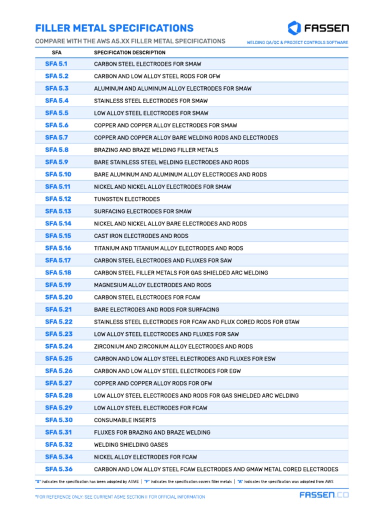 4.0 Welding Filler Metal Specifications | PDF | Construction | Welding