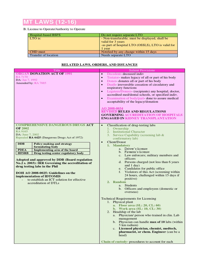MT Laws 12-16 | PDF | Medical Ethics | Profession