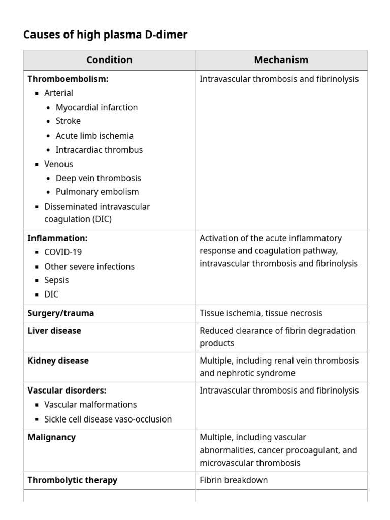 High D Dimer Ddx Pdf Thrombosis Coagulation