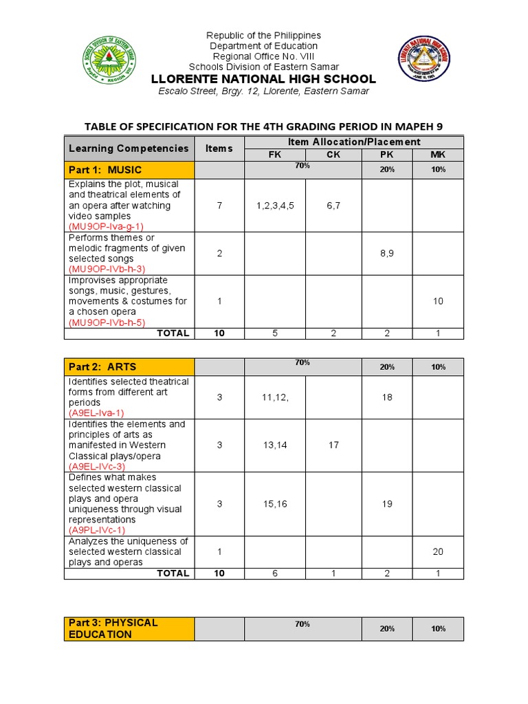 q4 Assessment Mapeh 9 Tos | PDF | Cognition