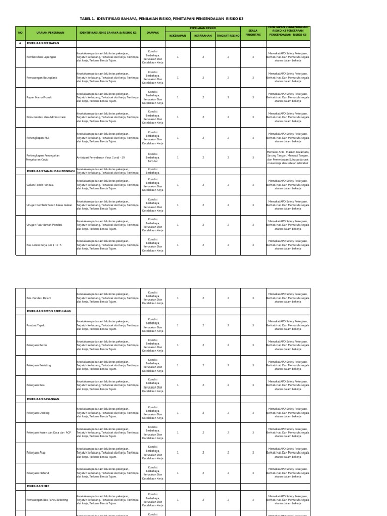 Tabel 1. Identifikasi Bahaya, Penilaian Risiko, Penetapan Pengendalian Risiko K3 | PDF