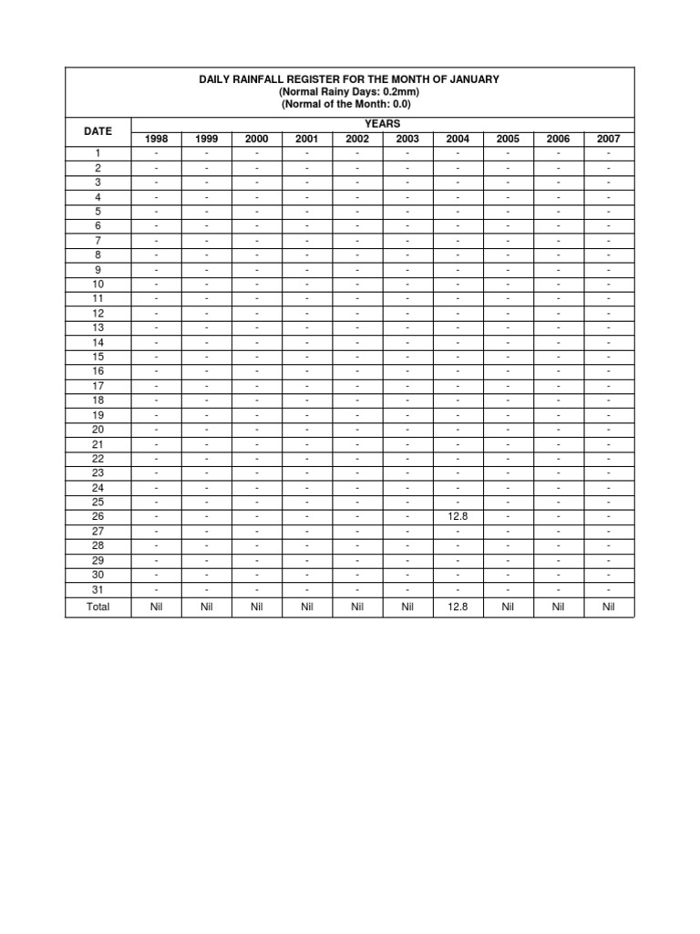 Daily Rainfall Register by Month | PDF | Physical Geography | Precipitation
