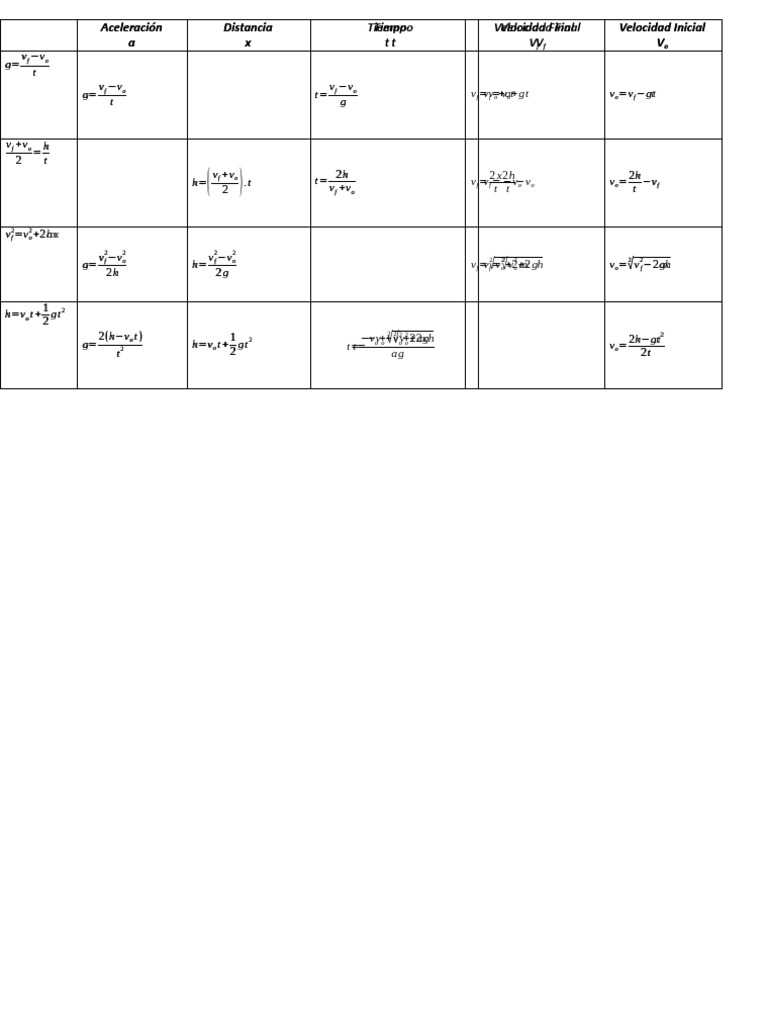 Cuadro Formulas Mruv | PDF