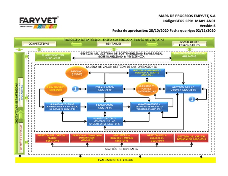 Mapa de Procesos | Descargar gratis PDF | Logística | Negocios económicos