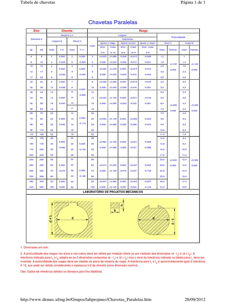 Tabela de Chavetas | PDF
