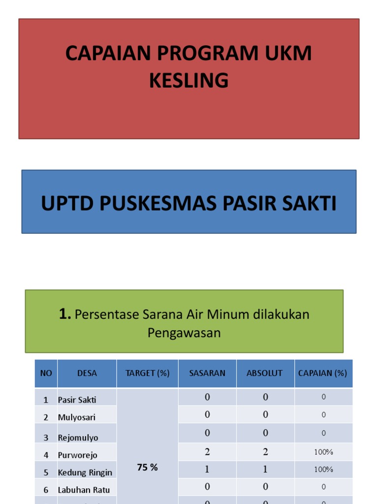 Capaian Program Kesling - Juni | PDF