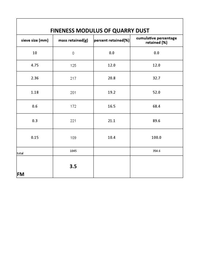 Quarry Dust Analysis for Engineers | PDF