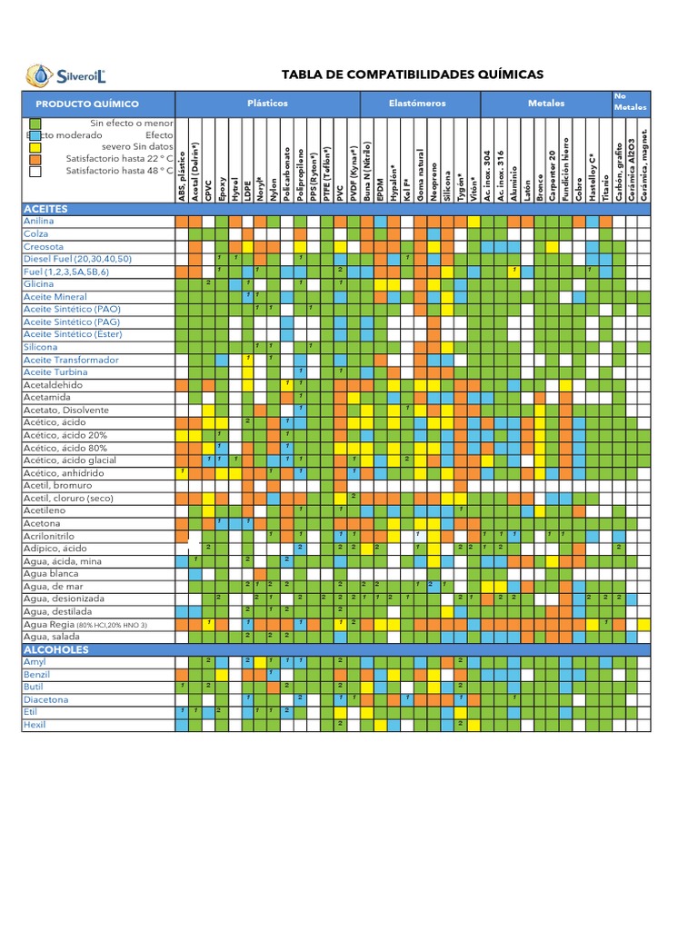 TABLA DE COMPATIBILIDADES - QUíMICAS - 1679080771 | PDF | Amonio ...