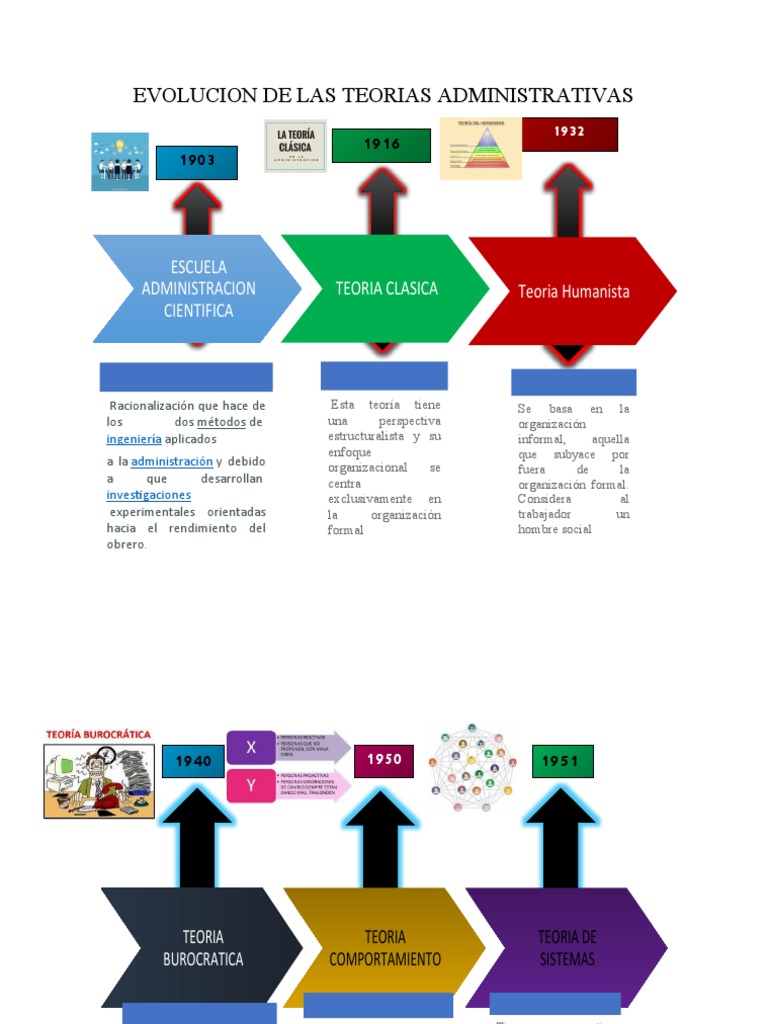 Evolucion de Las Teorias Administrativas | PDF Evolucion de Las Teorias Administrativas | PDF