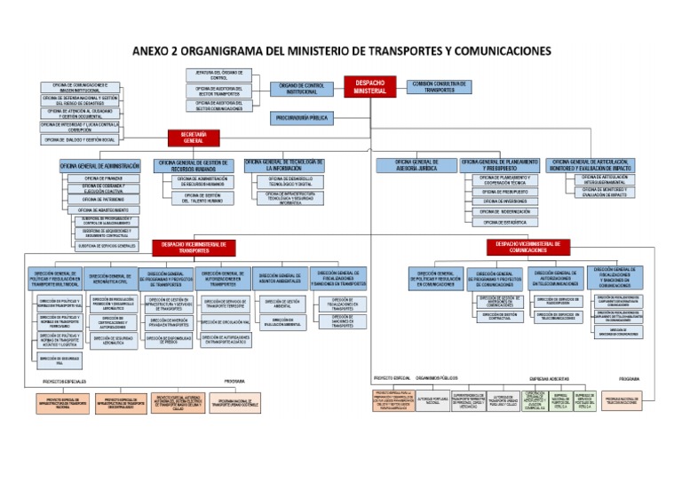 Anexo 2 - Organigrama MTC | PDF