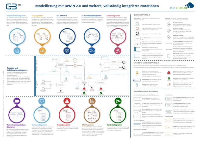 Poster BPMN 2.0 Notation | PDF