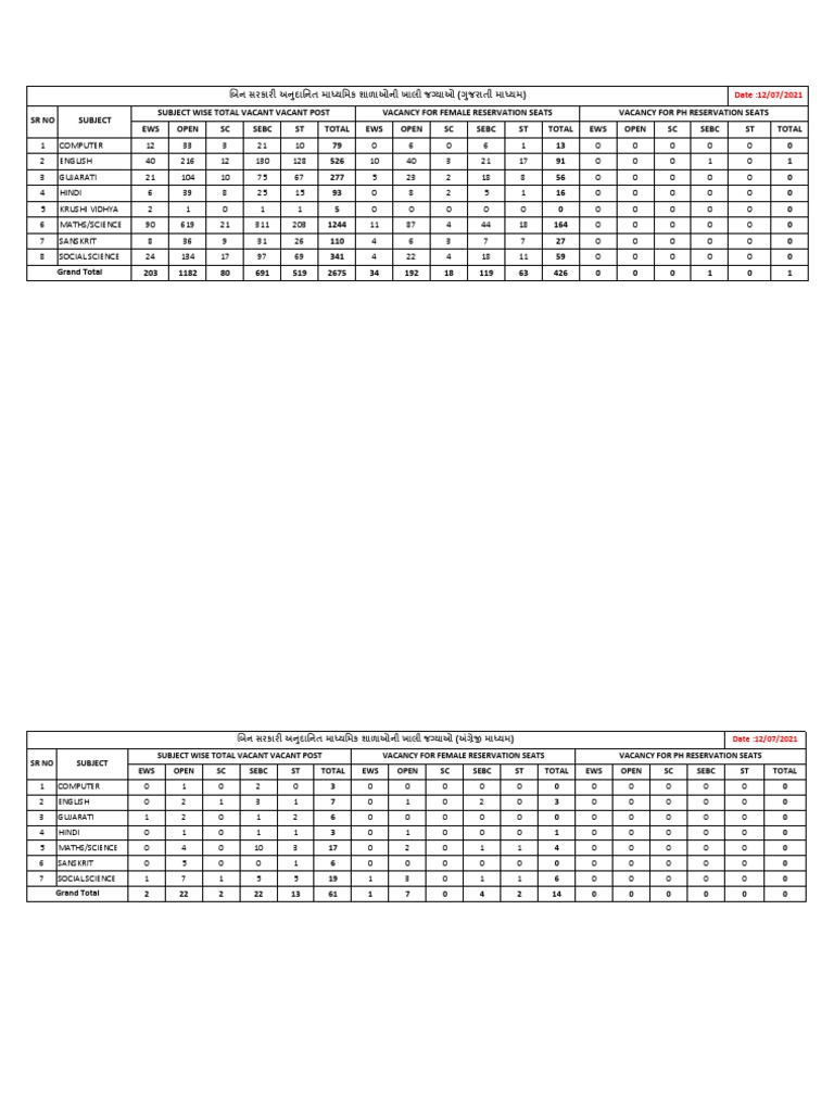 SGR State Vacancy-2 | PDF | Linguistics | South Asia