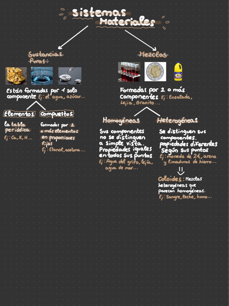 Esquema Sistemas Materiales | PDF | Mezcla | Física Aplicada e ...