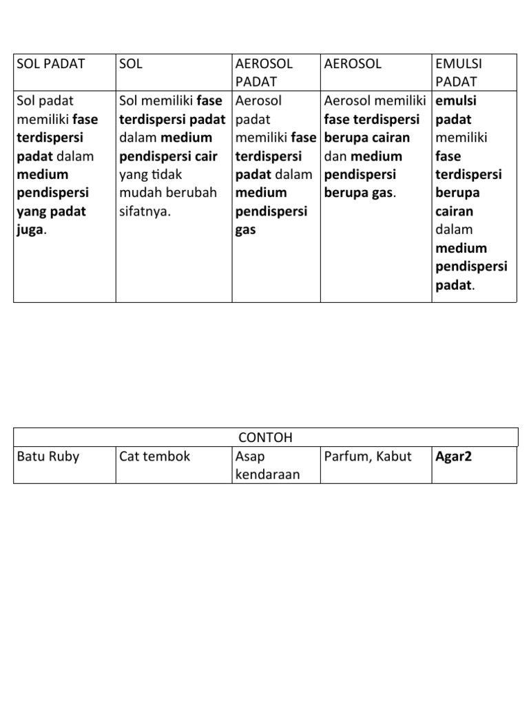 Perbedaan 5 Jenis Koloid | PDF Perbedaan 5 Jenis Koloid | PDF
