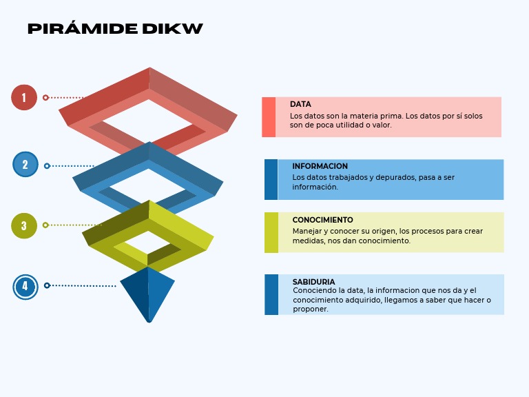 Pirámide DIKW | PDF