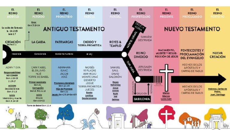Cronología Biblica PDF | PDF