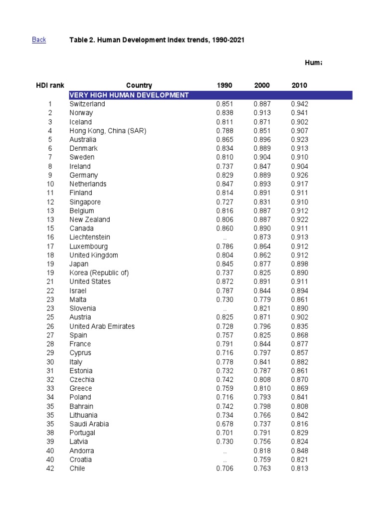 HDI Trends by Country: 1990-2021 | PDF | Human Development Index ...