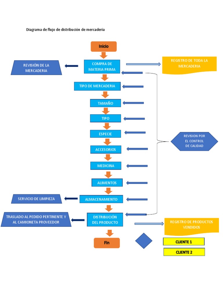 Diagrama de Flujo de Mercaderia | PDF