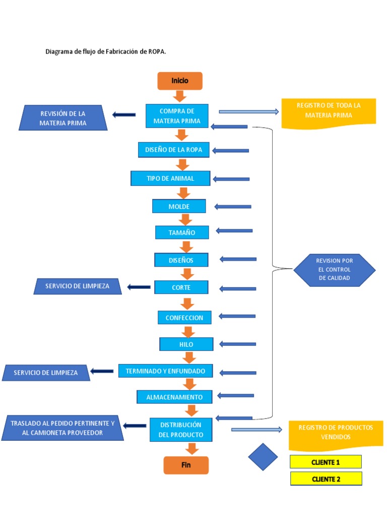 Diagrama de Flujo de Ropa | PDF