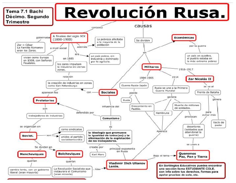Esquemas REVOLUCIÓN RUSA | PDF