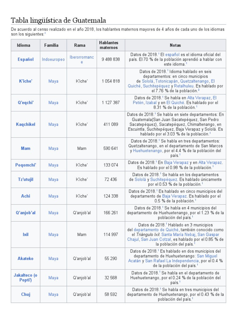 Tabla Lingüística de Guatemala | PDF | Guatemala | Pueblos indígenas de ...