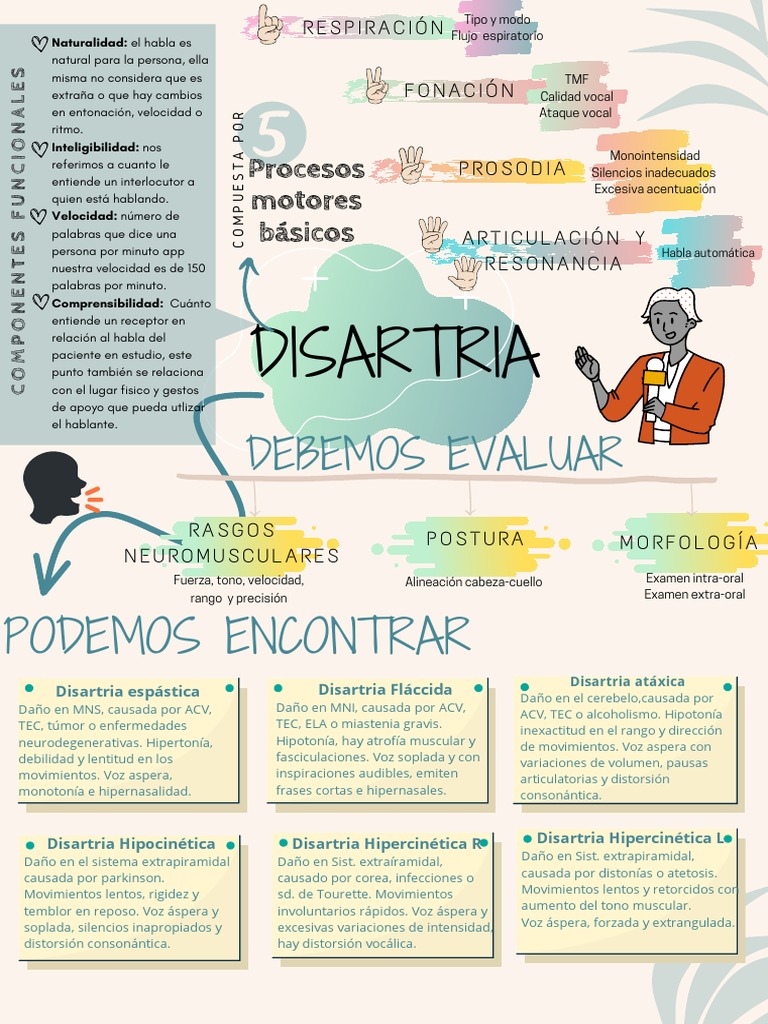 Tipos y características de disartria | PDF | Habla | Medicina CLINICA
