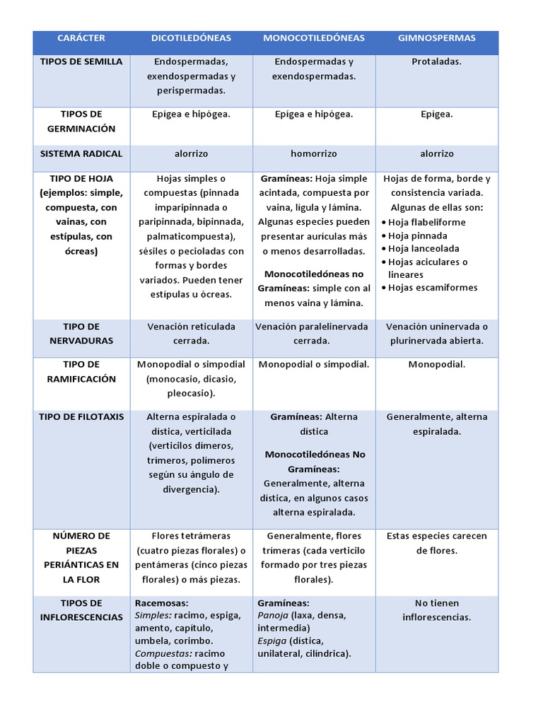 Anemogamia en Plantas: Tipos y Estructuras | PDF | Polen | Tallo de la ...