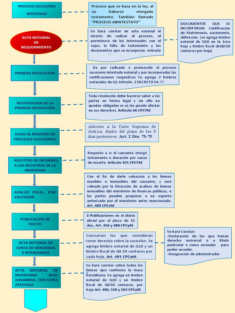 2 FLUJOGRAMA Proceso Sucesorio Intestado | PDF | Gobierno | Derecho ...